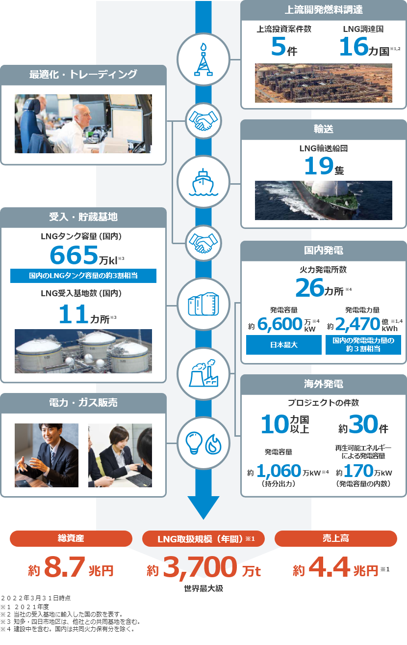 一目でわかるJERA | 会社情報 | JERA