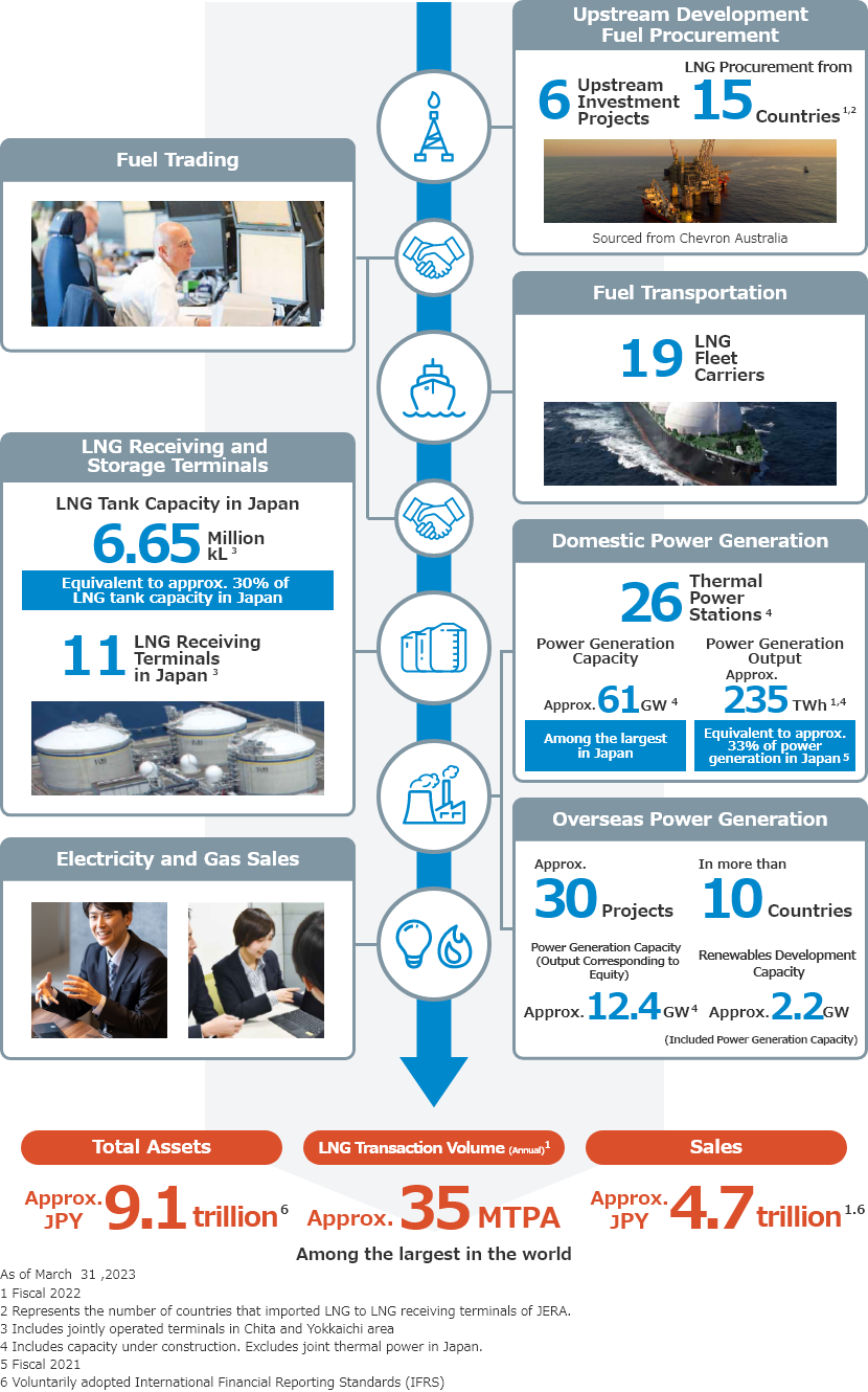 At a Glance | Our Company | JERA