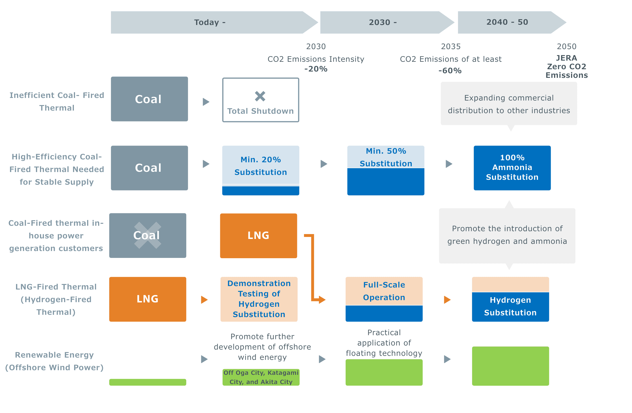 JERA Zero CO2 Emissions 2050 | Company Profile | Our Company | JERA | JERA