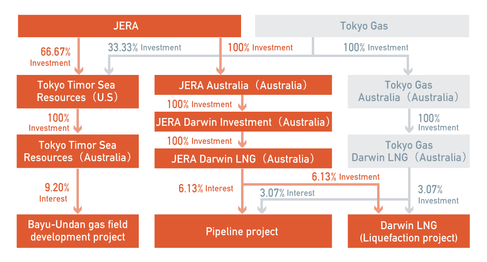 Darwin LNG Project | Investment Projects | JERA