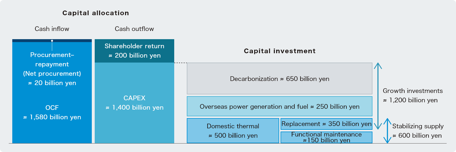 Message from the CFO on Financial Strategy | Investor Relations | JERA