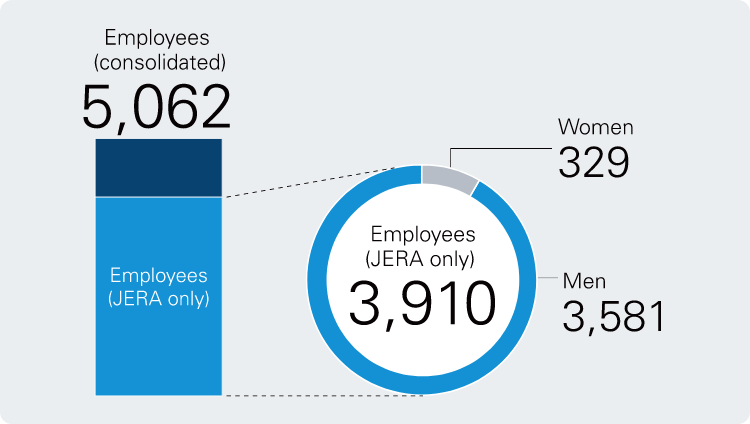 Performance highlights | Investor Relations | JERA