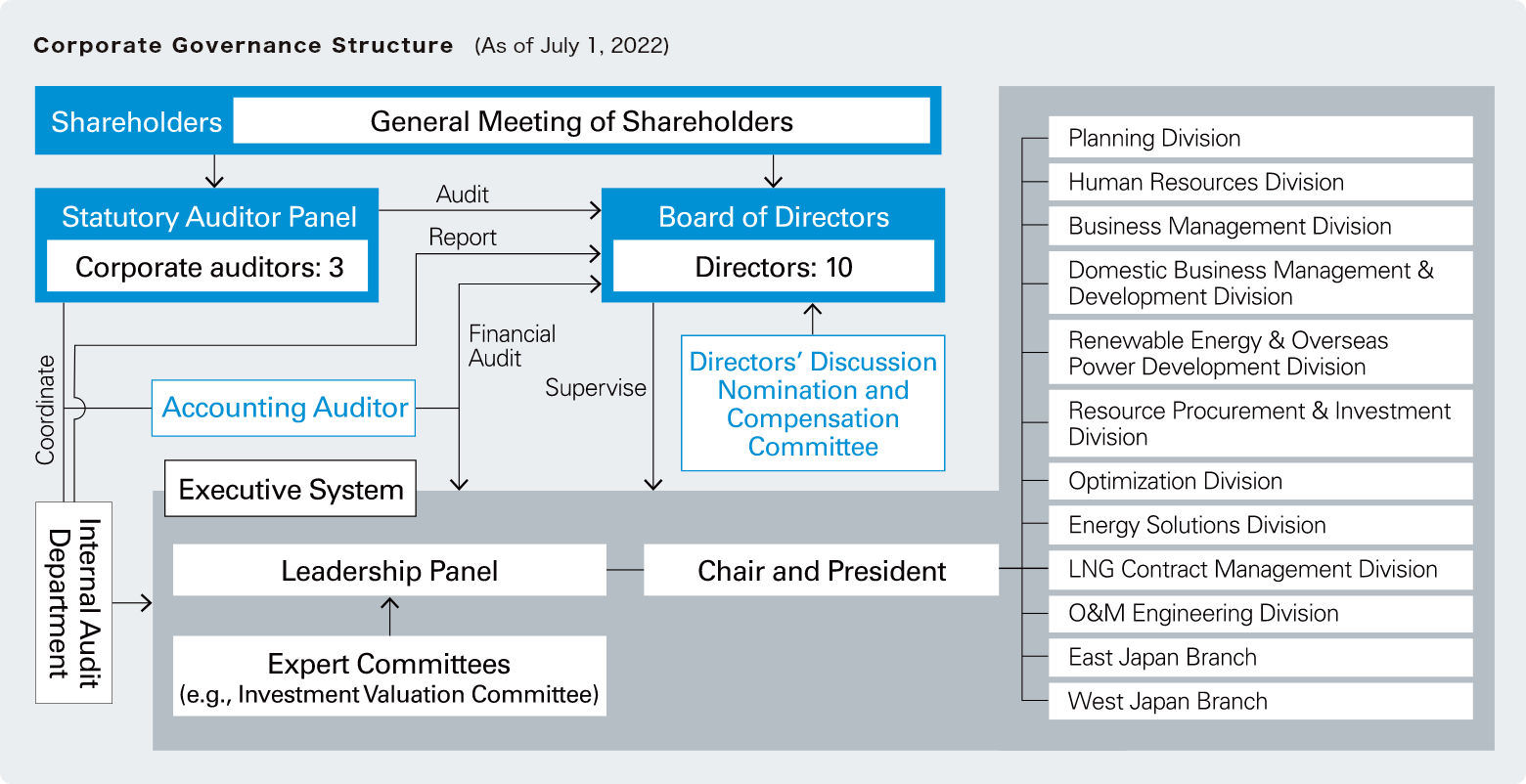 Corporate Governance | Sustainability | JERA