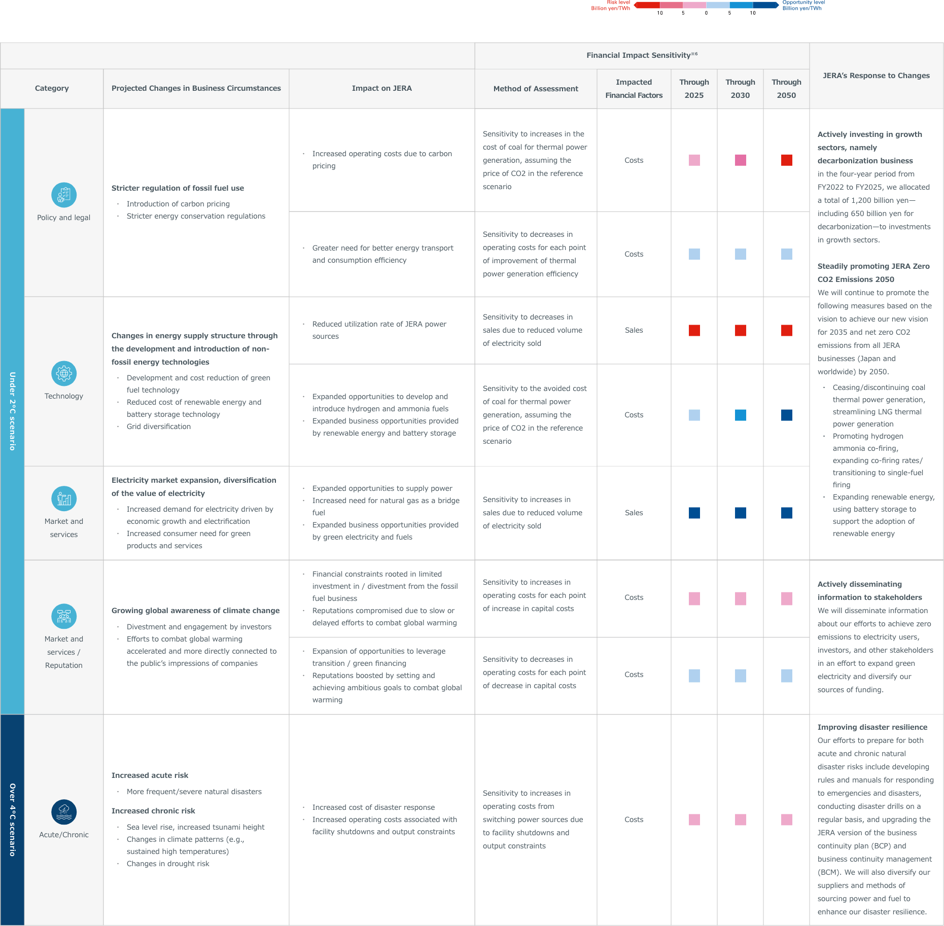Response to TCFD Recommendations | Sustainability | JERA