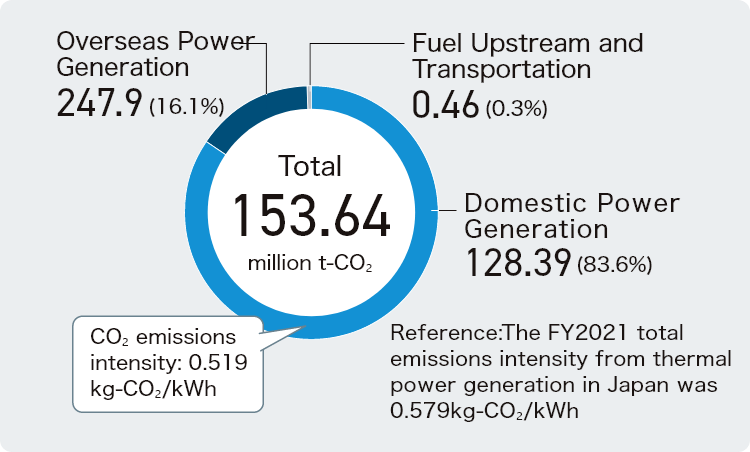 Performance highlights | Investor Relations | JERA