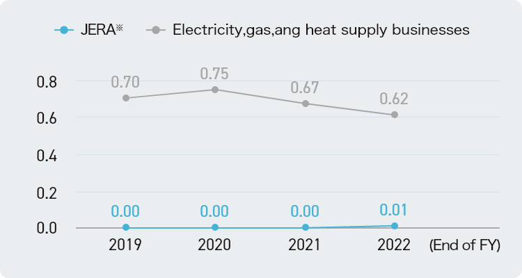 Performance highlights | Investor Relations | JERA