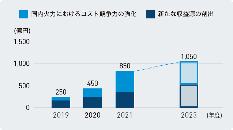 財務戦略（CFOメッセージ） | IR情報 | JERA