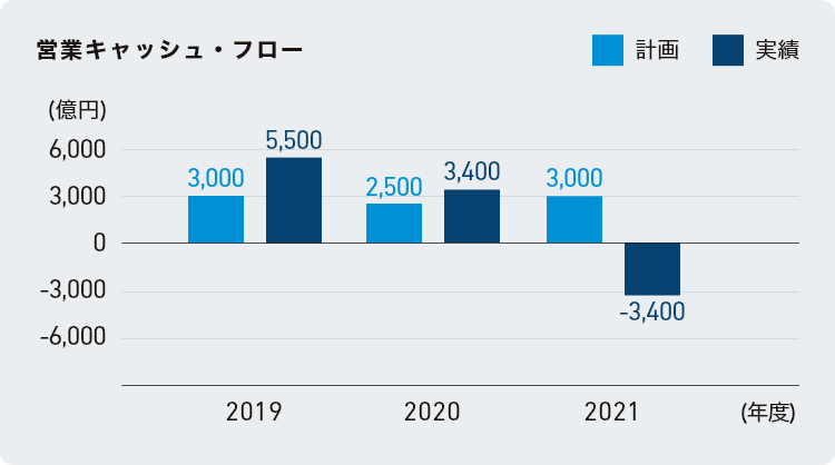 財務戦略（CFOメッセージ） | IR情報 | JERA