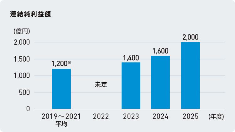 財務戦略（CFOメッセージ） | IR情報 | JERA