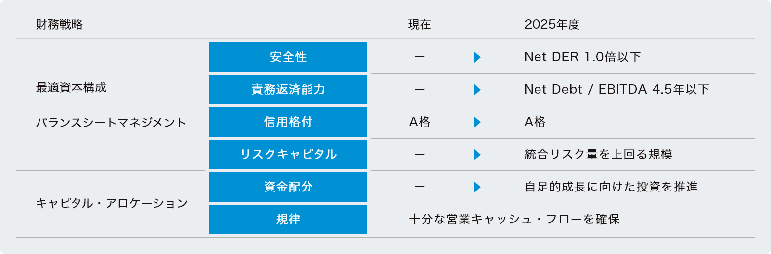 財務戦略（CFOメッセージ） | IR情報 | JERA