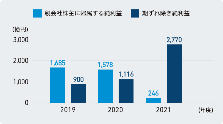 業績ハイライト | IR情報 | JERA