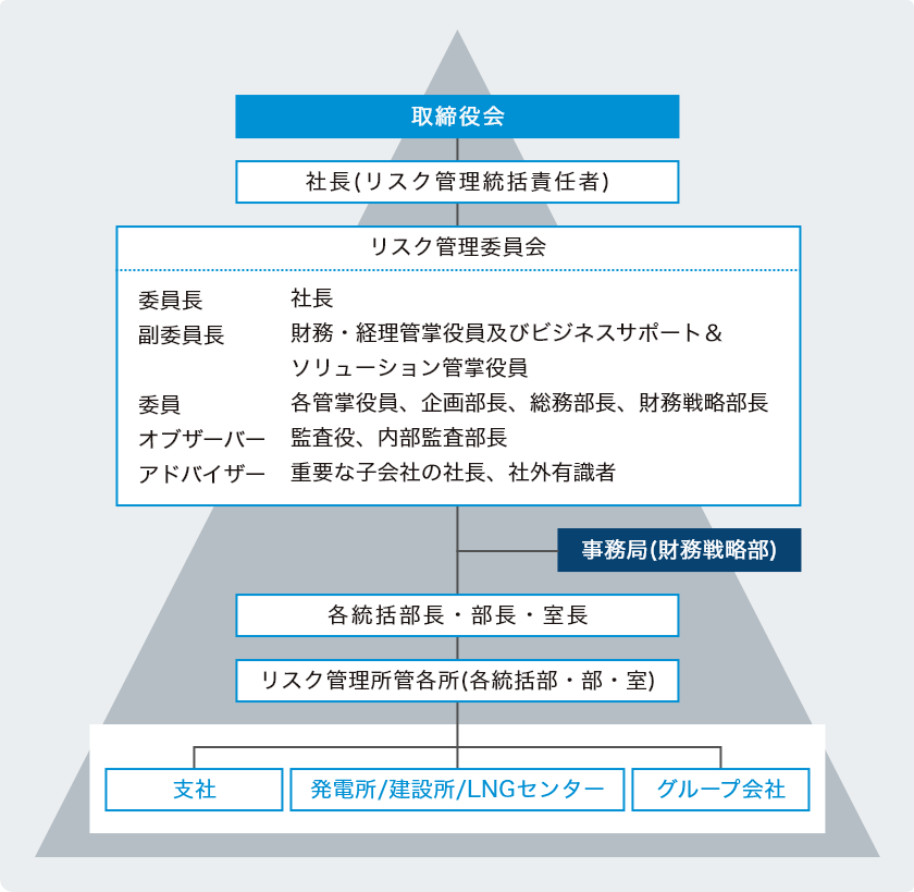 リスクマネジメント | サステナビリティ | JERA