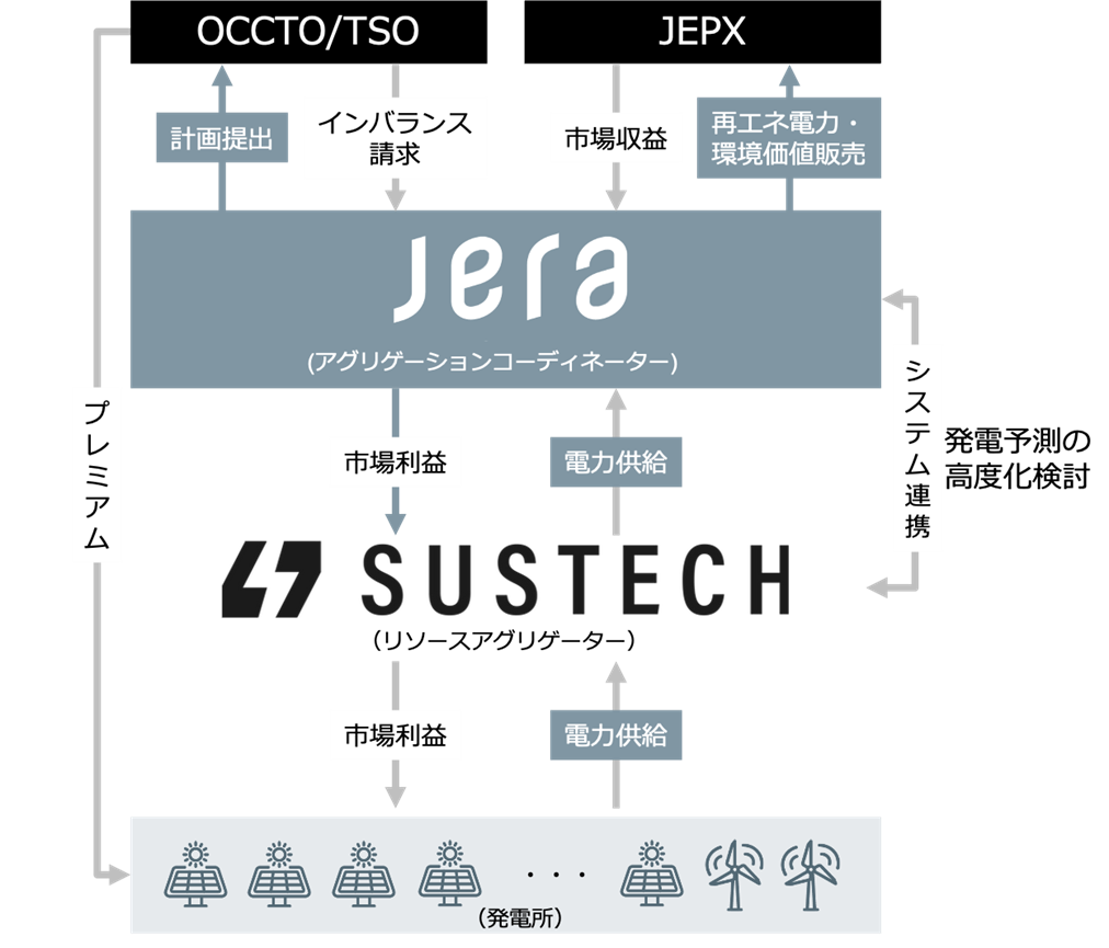 JERAとSustechによる再エネアグリゲーションビジネスの開始について | プレスリリース（2022年） | JERA