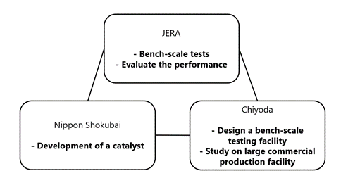 JERA, Nippon Shokubai and Chiyoda to Start Development of Ammonia Cracking Technology under NEDO ...
