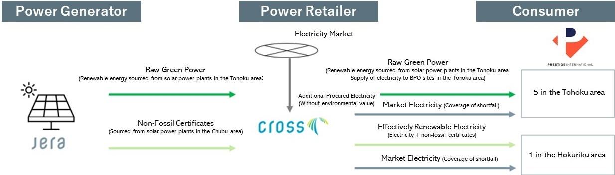 JERA Begins Supplying Electricity to Facilities at Six Prestige ...