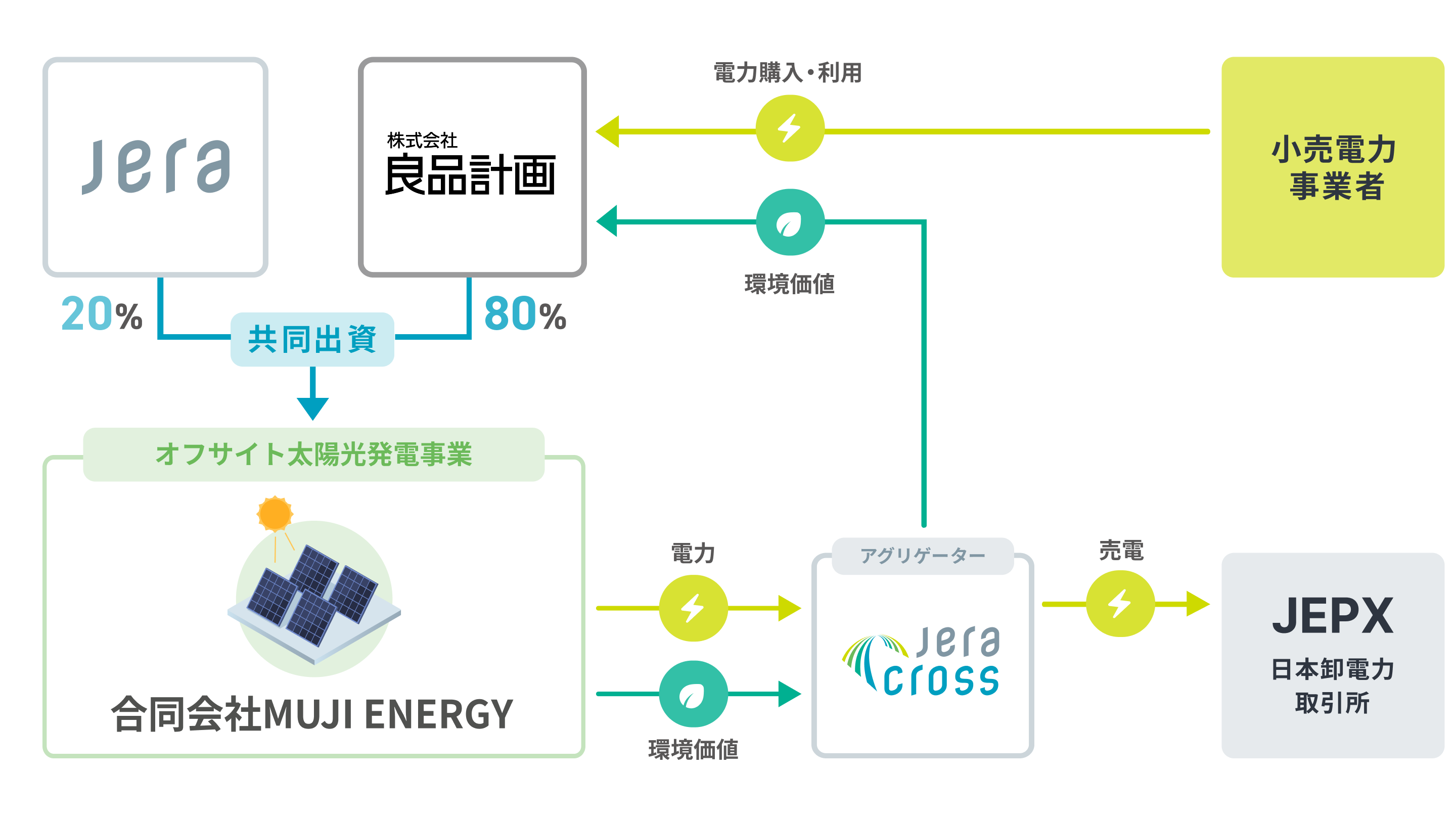 良品計画とJERAが再生可能エネルギー発電事業会社「MUJI ENERGY」設立を合意 | プレスリリース（2025年） | JERA