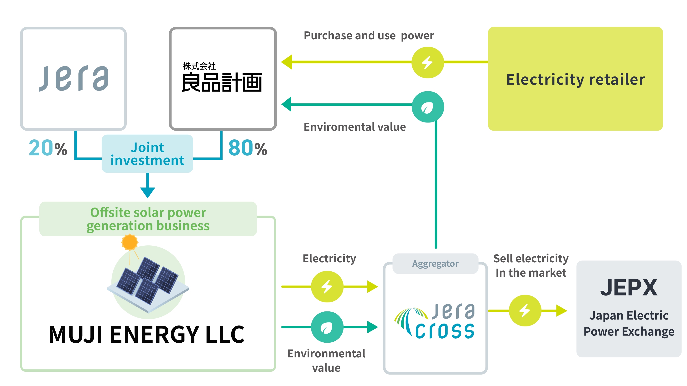 Ryohin Keikaku and JERA Agree to Establish MUJI ENERGY for Renewable ...