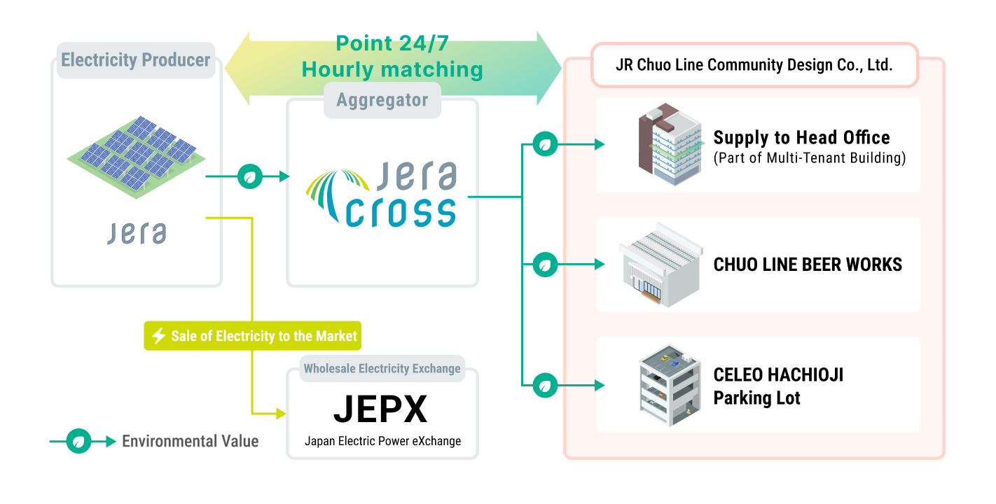 The JERA Group and JR Chuo Line Community Design Are Building a New ...