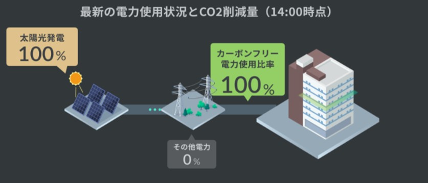 JERAグループとJR中央線コミュニティデザインが新たなカーボンフリー電力モデルを構築 ～世界初となるPoint24/7の社会実装により、本社オフィス等の24/7カーボンフリーに向けた取り組み ...