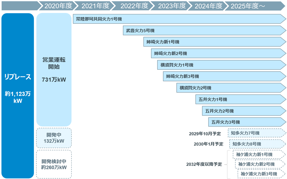 姉崎火力発電所5･6号機、袖ケ浦火力発電所1号機、知多火力発電所5号機および広野火力発電所2号機の廃止について | プレスリリース（2025年 ...